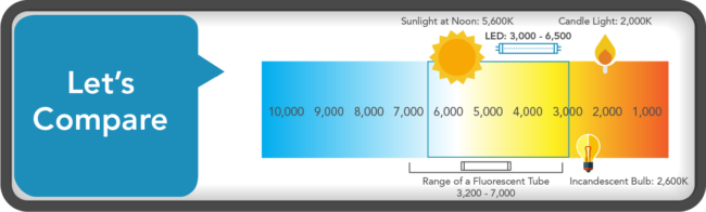 Why Switch To LED Lighting - Smart Energy Alternates
